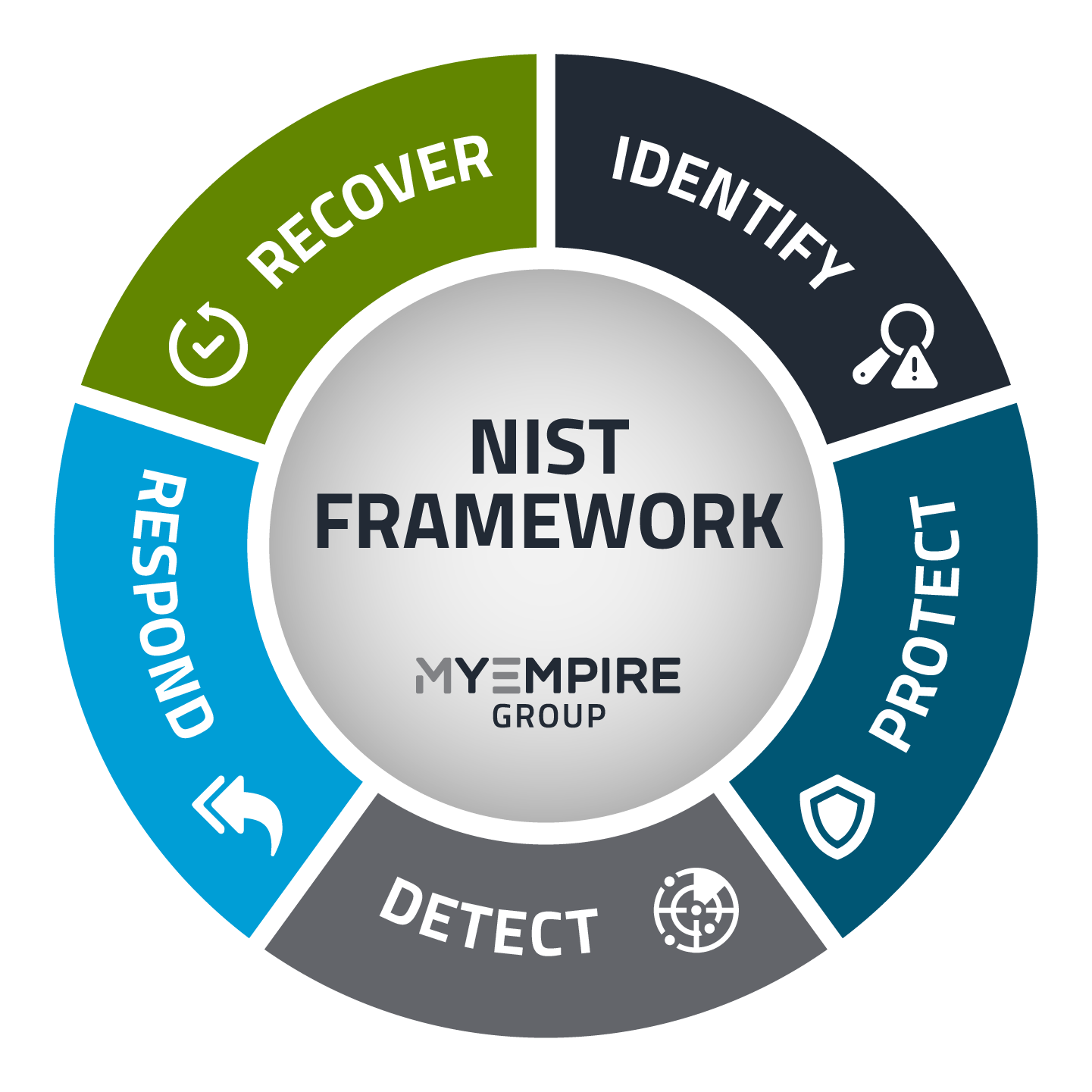 NIST Framework - Cyber Security Specialist